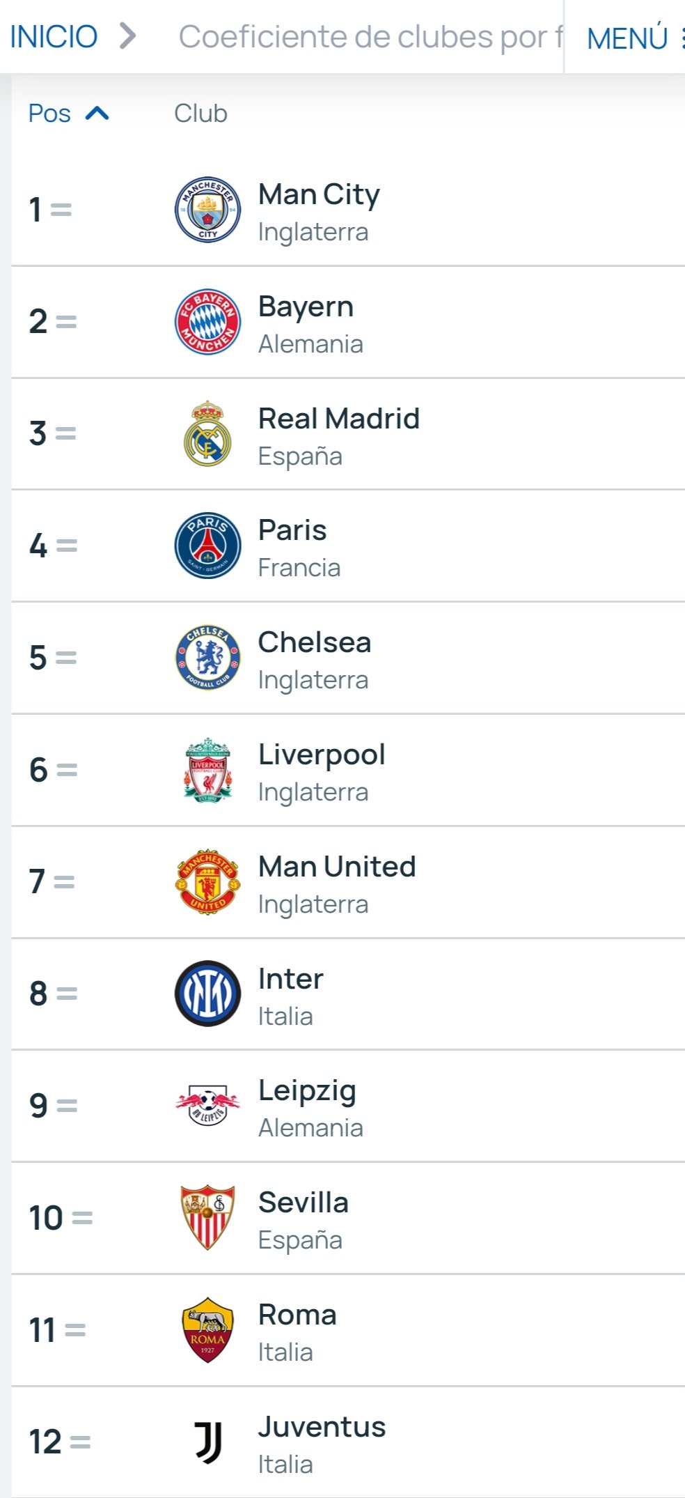 Se actualiza el ranking de mejores equipos de Europa - Ficherio